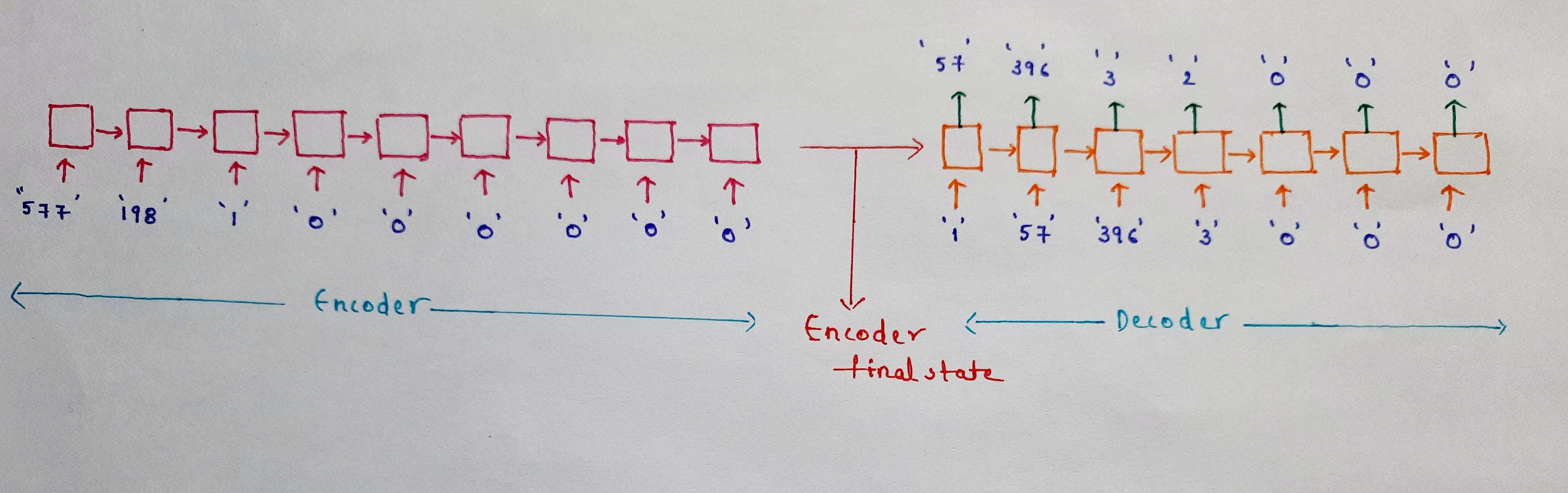An End to end example of Machine translation with Sequence to sequence ...
