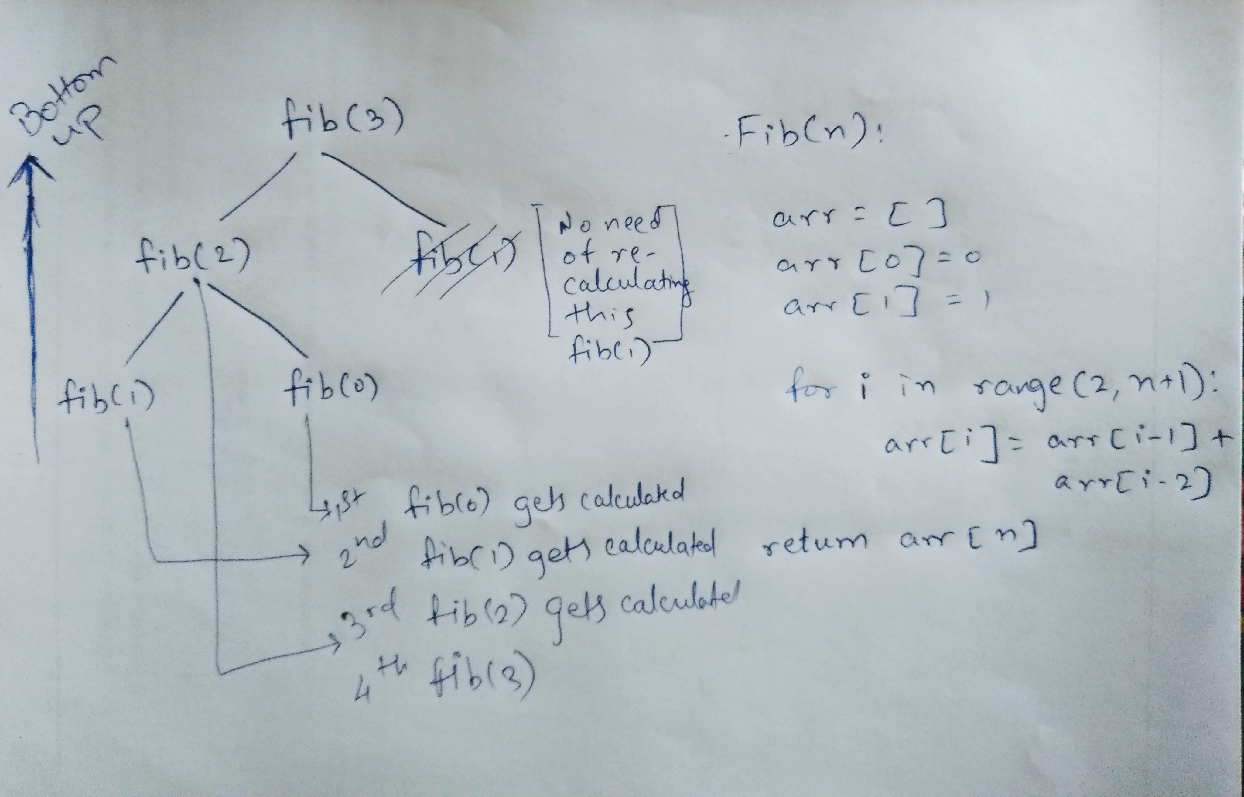 An Intro To Algorithms Part Ii Dynamic Programming