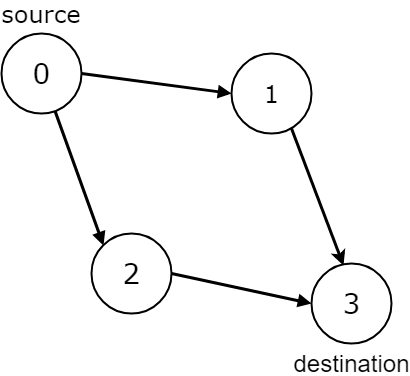 All Paths from Source Lead to Destination | by Omar Faroque | Algorithm and DataStructure | Medium