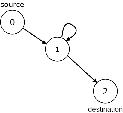 All Paths from Source Lead to Destination | by Omar Faroque | Algorithm and DataStructure | Medium
