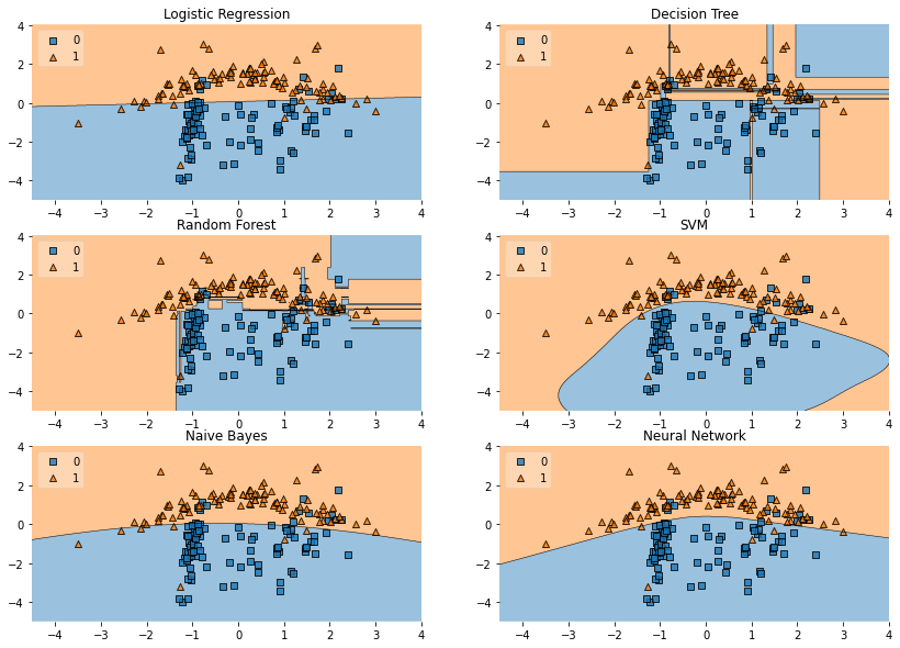 Decision Boundaries In Python How You Can Easily Plot The Decision By George Pipis Python 9099