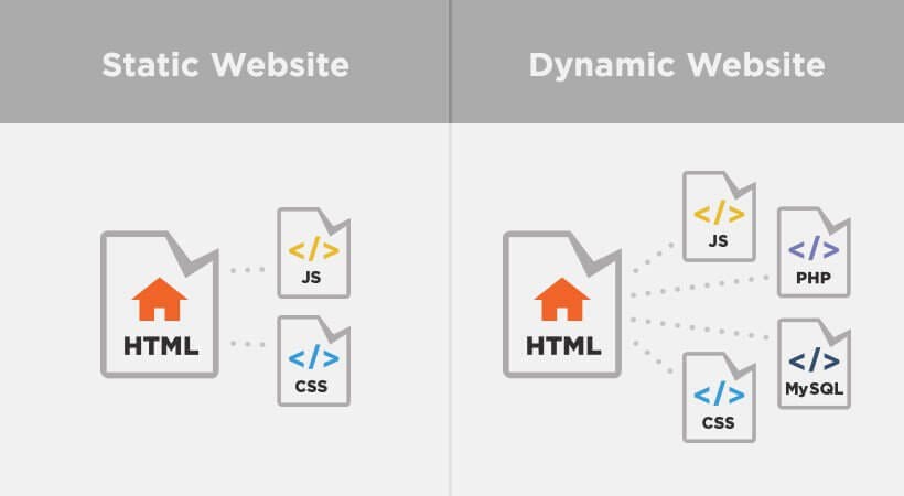 Static v/s Dynamic Websites. When anyone thinks of developing a… | by ...
