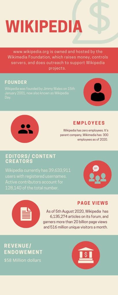 Wikipedia is Rolling in Wealth. Then Why Does It Keep Asking Us For ...
