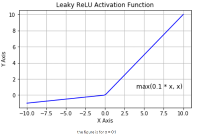 Activation Functions. · Activation function is used to turn… | by ...