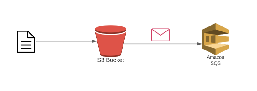 Create Event Based Projects Using S3 Lambda And Sqs By Yuri S Towards Dev