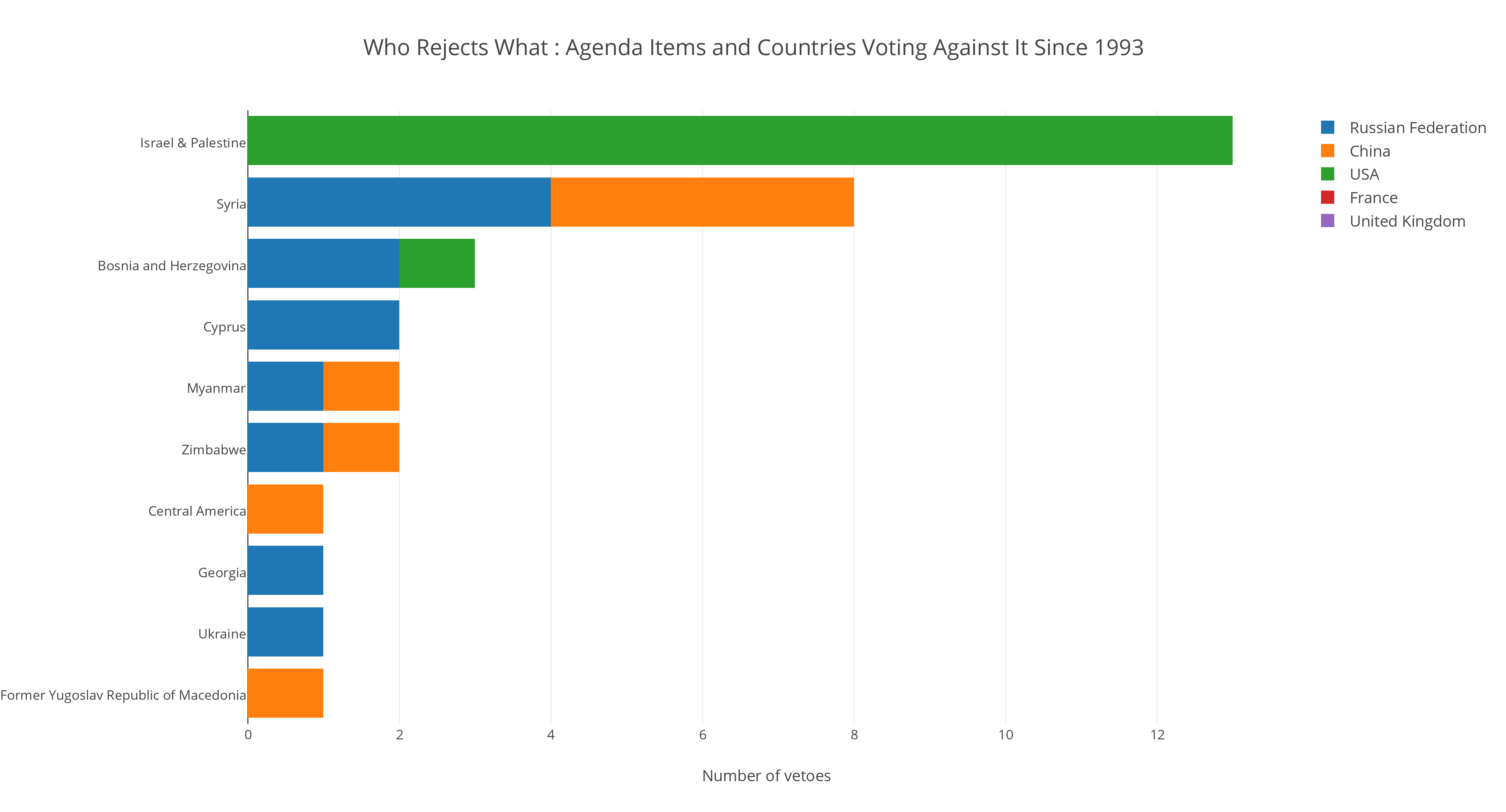 Back to Mr.Nyet? A Quick Look at UN Vetoes in the Last 20 Years and ...