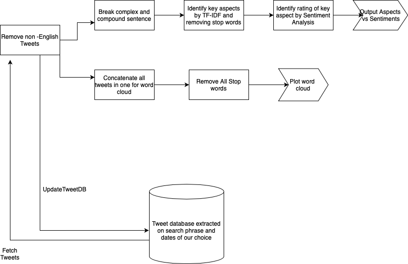 Exploring Tweets with Python. Twitter, the bluebird community has… | by ...