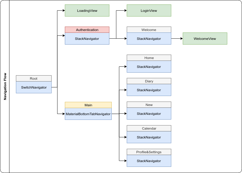 React Native: 02.Project 구조 설계. React Native, React Navigation으로… | by ...