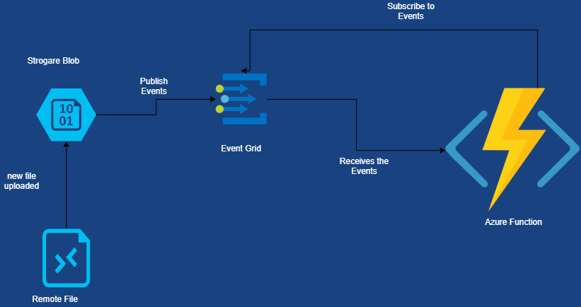 Develop And Debug Azure Function For Event Grid Trigger By Seth Vinod Medium