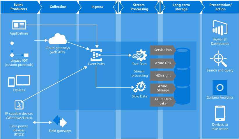 Azure Event Hubs. What is Azure Event Hubs? Azure Event… | by Manish | Medium