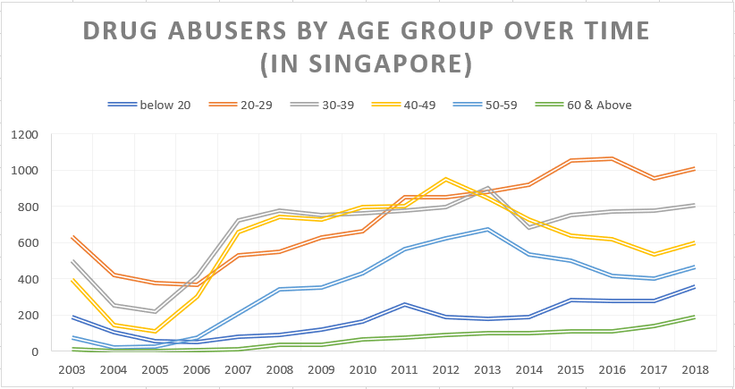 Drug Abuse in Singapore over time | by Andrea Chou | Medium