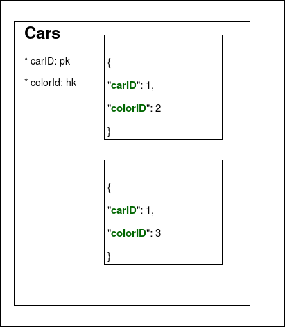 Introduction to AWS DynamoDB. DynamoDB is a low latency NoSQL… | by Deepak Sharma | tech_vichaar ...