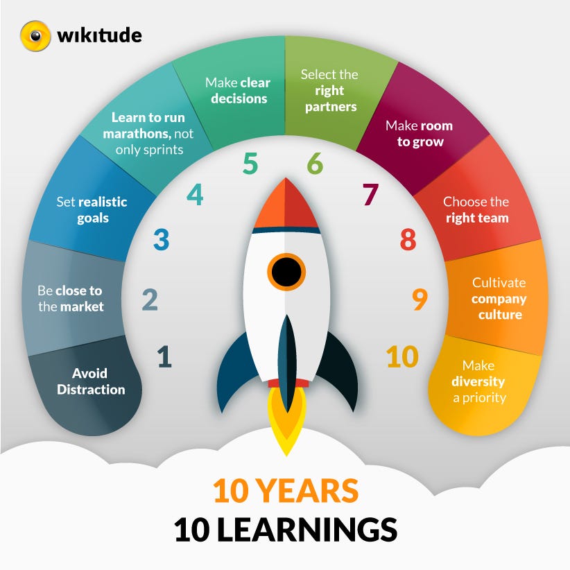 10 years, 10 learnings. Wikitude shares learnings of 10 years… | by ...