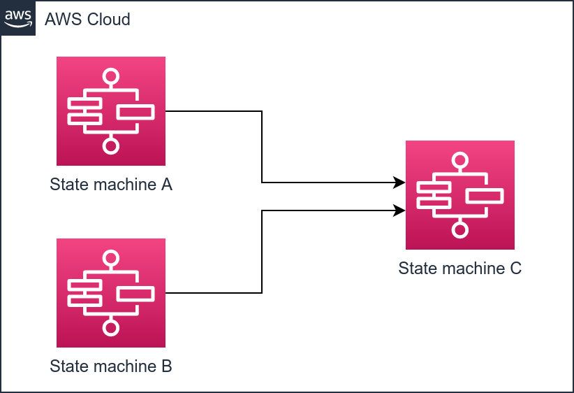 Orchestrate Dependant Workflows Using Aws Step Functions By Christian