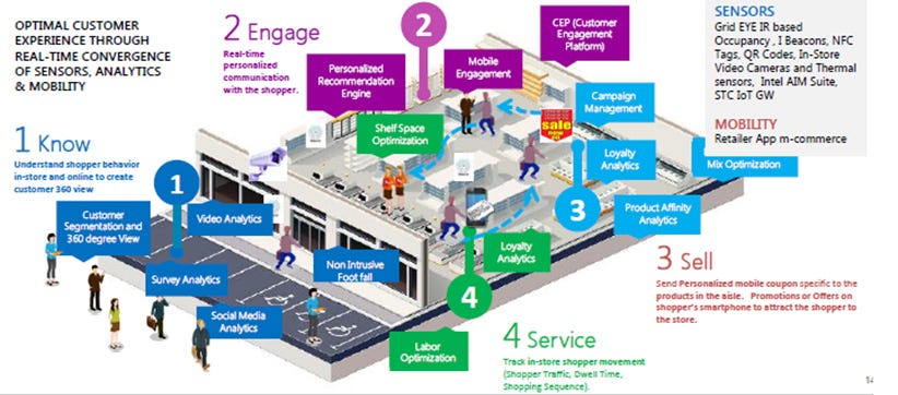 How Smart Devices and IoT Are Reshaping the Retail Industry? | by Mohit ...