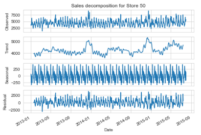 Time series regression using Python | Medium