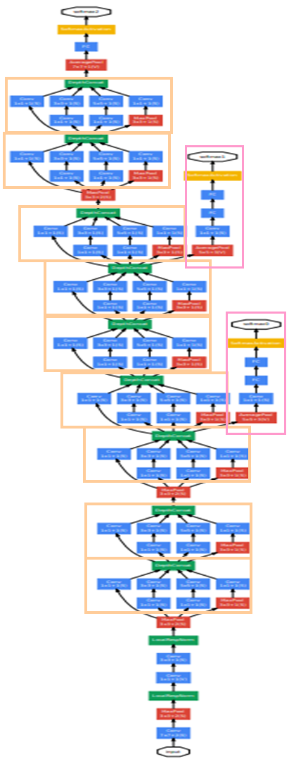 卷積神經網絡 CNN 經典模型 — GoogleLeNet、ResNet、DenseNet with Pytorch code | by 李謦伊 | 謦伊的閱讀筆記 | Medium