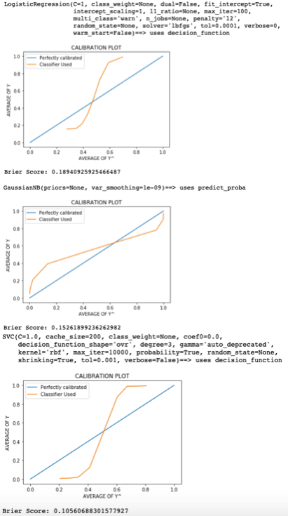 Calibration Techniques and it’s importance in Machine Learning | by ...