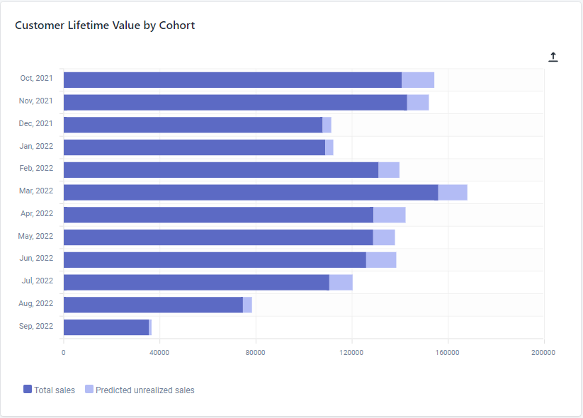 Introducing Customer Lifetime Value | by By the numbers App | Sep, 2022 ...