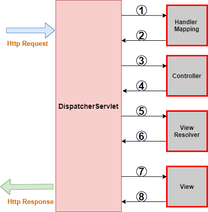 Spring MVC architecture. Introduction | by Mohamed Elhamra | Medium