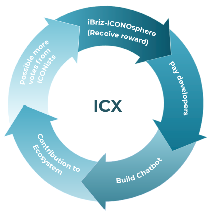 Circular Economy to Increase the Value of Tokens | by ICONOsphere ...