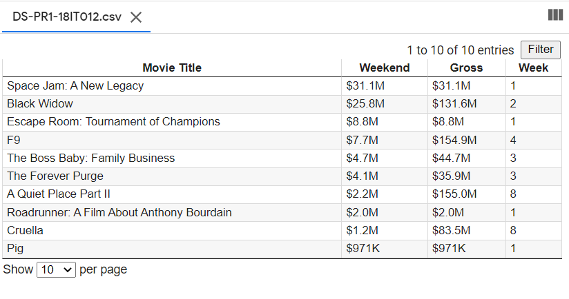 [1]Web Scrapping using python| IMDb Top Box Office Movies | by ...