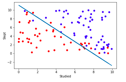 What’s Linear About Logistic Regression | by Annie Tran | Towards Data ...