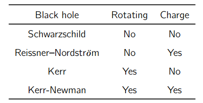 Black Holes, explained. What they are, how they form, types &… | by ...