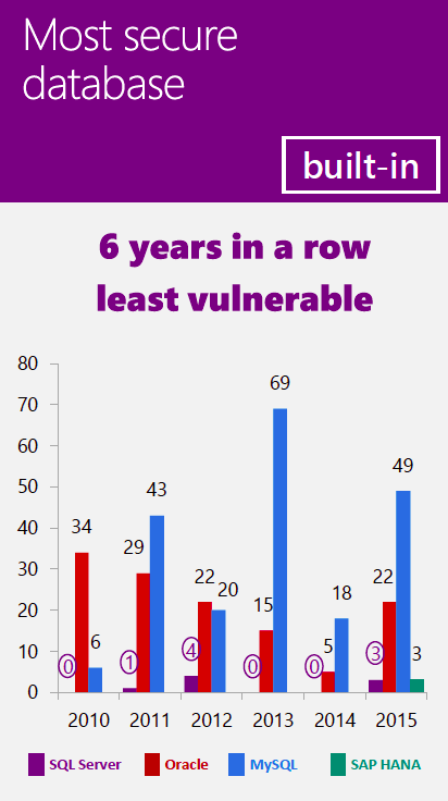SQL Server 2016 — Everything built in | by CodeBangkok | Medium
