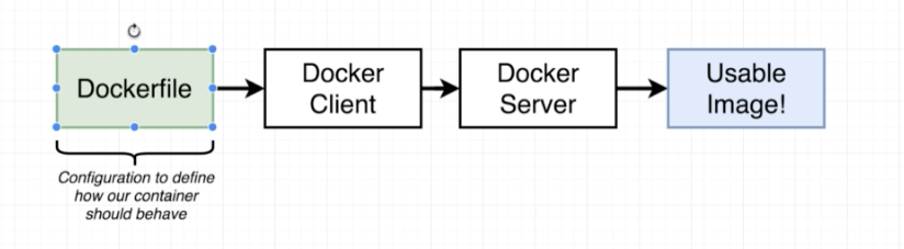 Docker — Create Dockerfile. 首先我們要建立Dockerfile，用來定義我們container的內容。 | by Tinghuan Wang | summer's ...