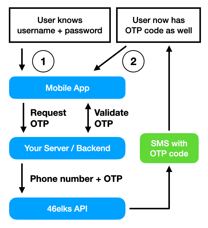 What Is Sms Two Factor Authentication 2fa And Why You Should Add It To Your Mobile App In 2021