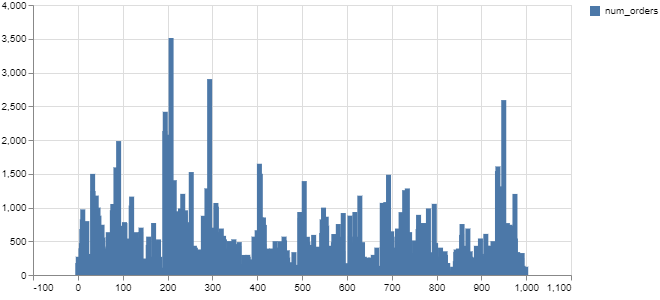 Data Visualization using Streamlit