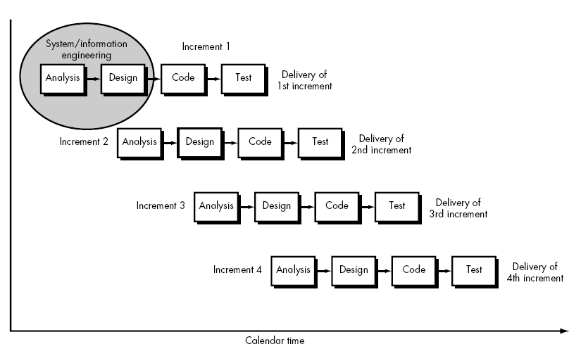 Metode Pengembangan Perangkat Lunak dengan Incremental dan Concurrent Development Model | by ...