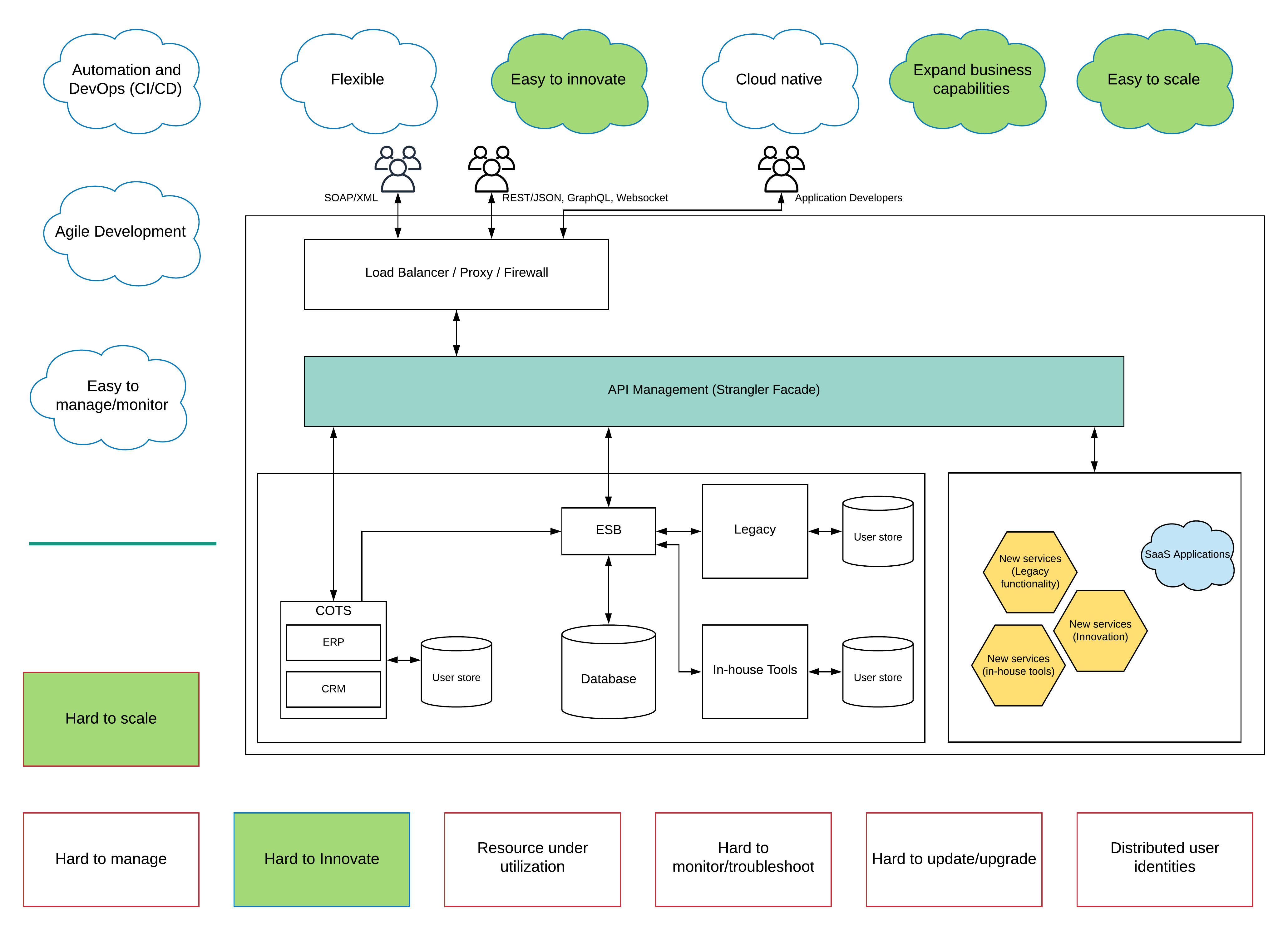 Modernize your legacy enterprise platform with WSO2 Open source ...