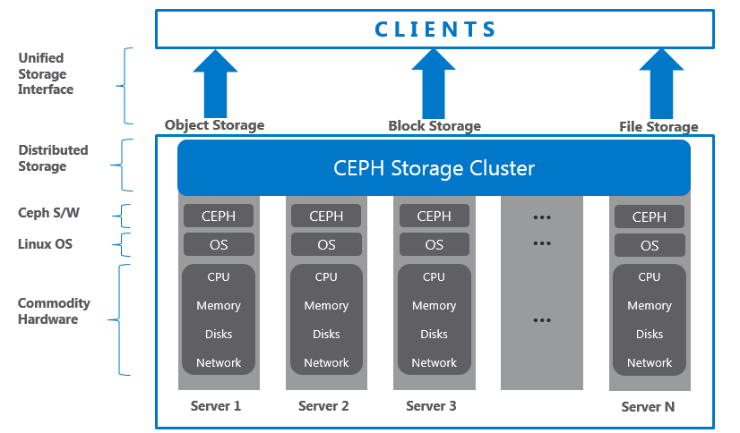 Ceph : An overview. Ceph Storage is an open, massively… | by Fajlinuxblog | Medium
