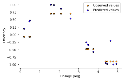 How do Regression Trees Work? | DataDrivenInvestor