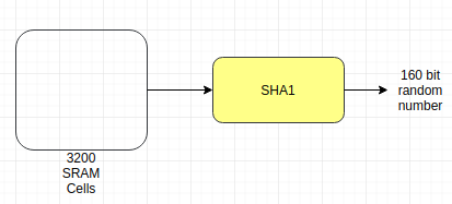 How to Generate True Random Numbers in a Microcontroller? | by Sudeep ...