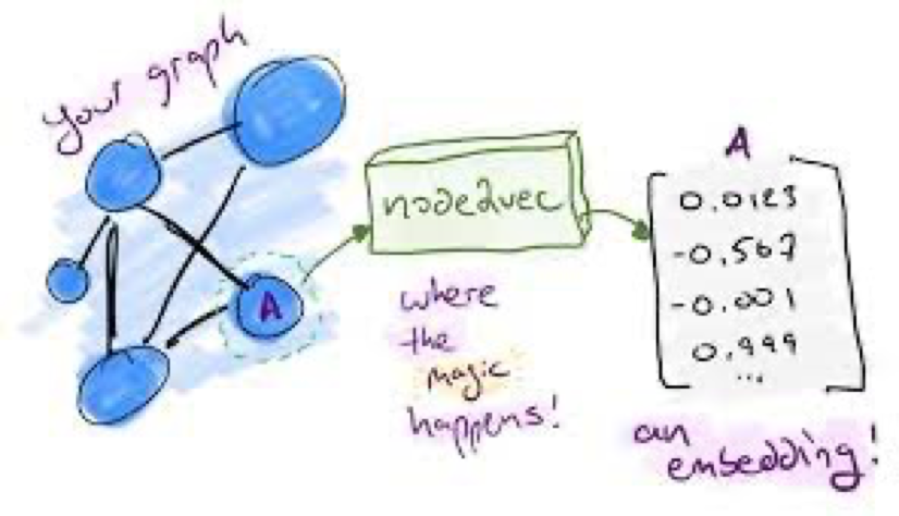 Learn A-Z of Knowledge Graphs:Part 6- Shallow Graph Embeddings ... Learn A-Z of Knowledge Graphs:Part 6- Shallow Graph Embeddings ...