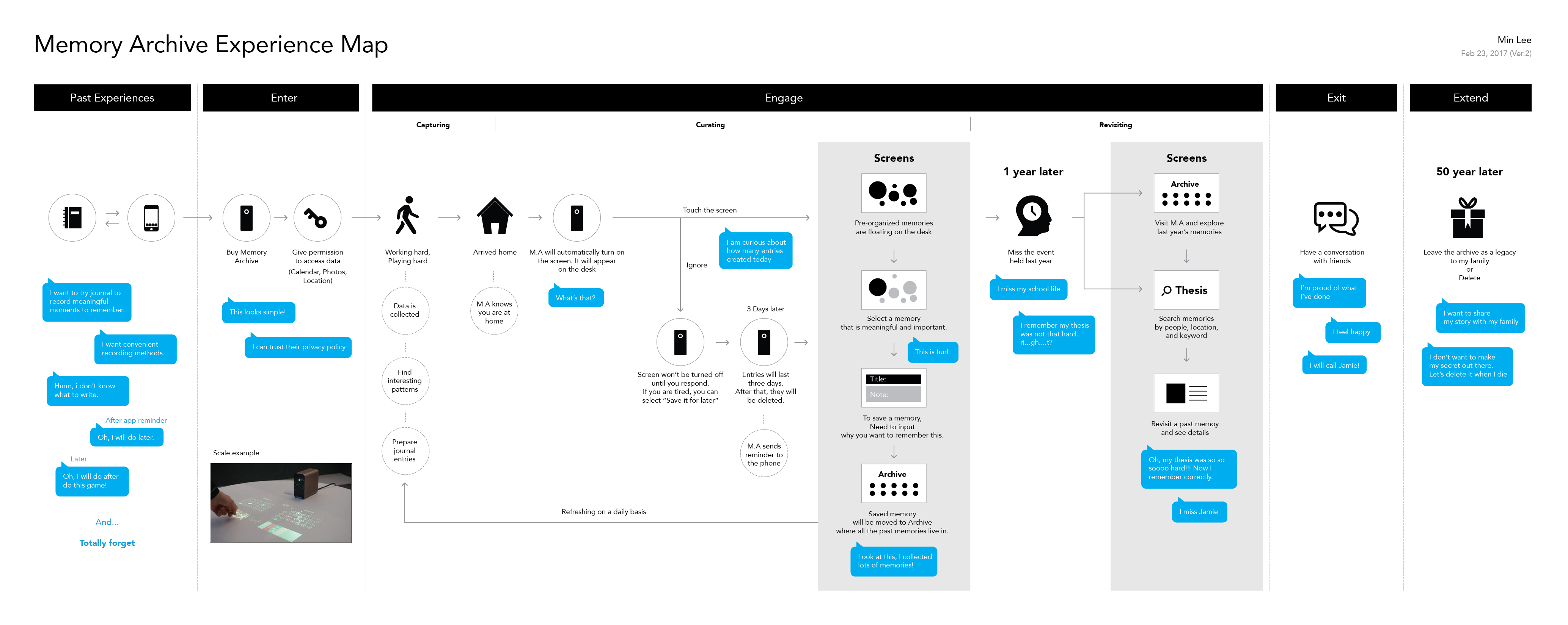 #21. Experience Map. Things to improve from ver.1 | by min | Min’s ...