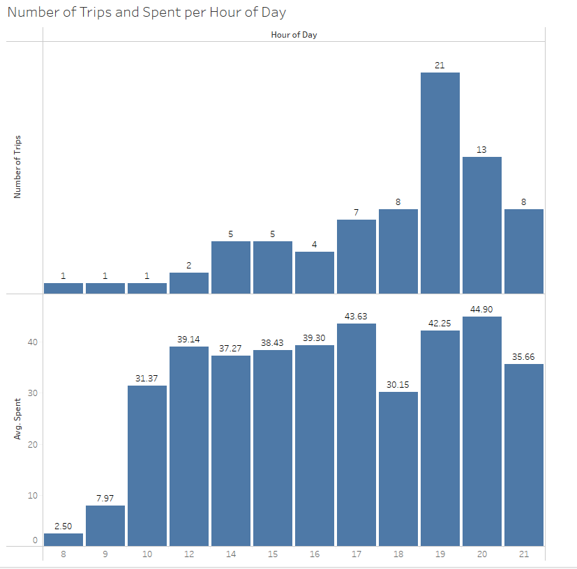 Building A Bar Chart In Tableau Number Of Grocery Trips Per Hour Of