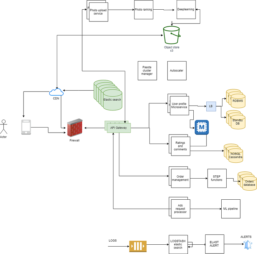 System Design Cheat Sheet. Reference: Tech Dummies , System… | by Vivek ...
