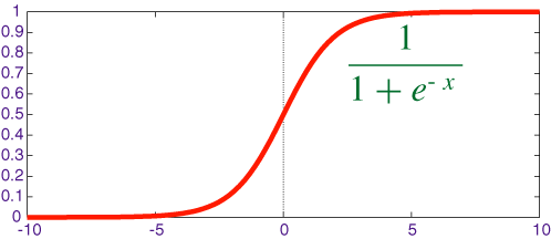 Sigmoid Function Explained in Less than 5 Minutes | by Gabriel Mayers ...