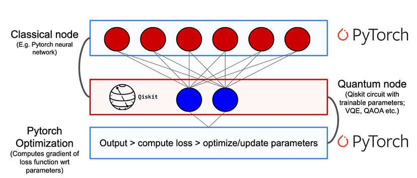 Project Highlight: Quantum Computing Meets Machine Learning | by Catherine Klauss | Qiskit | Medium