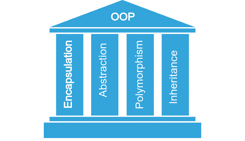 Object Oriented Programming In Java By Narasimha Rao Nandikonda Medium