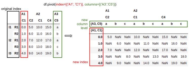 Aggregation in Pandas. I always see data manipulation as Lego… | by ...
