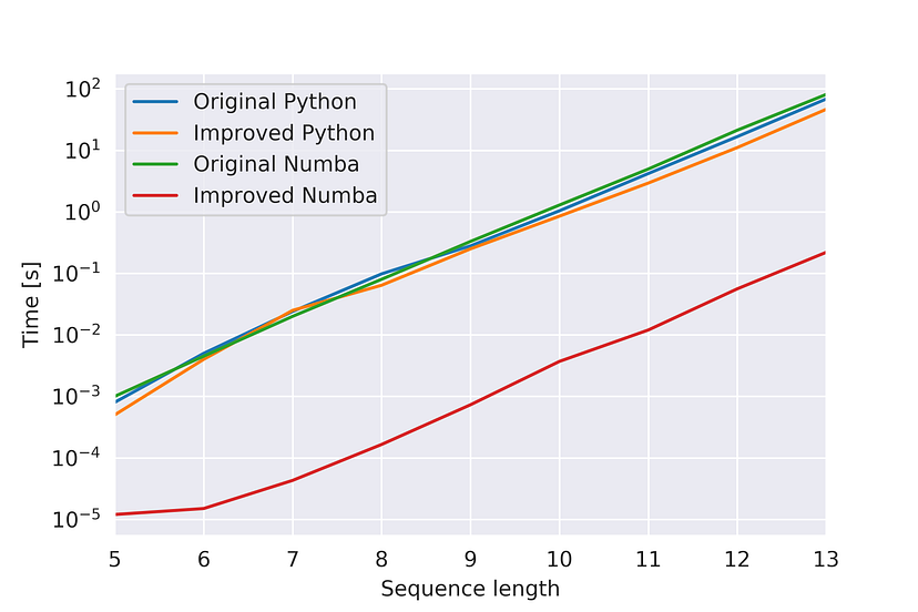 Is Python really that slow?. Python on steroids with Numba | by Marco ...