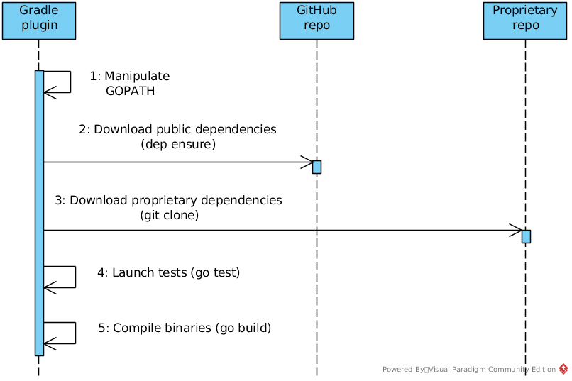 Managing proprietary vendor dependencies in Golang | by SoftWare Samuraj | Medium