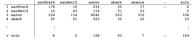 Words into Vectors. Concepts for word embeddings | by Jon Gimpel | Jul ...