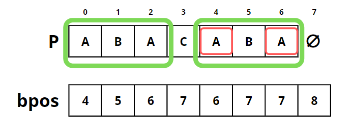 Good suffix rule in Boyer Moore algorithm explained simply | by Neethamadhu Madurasinghe | Medium