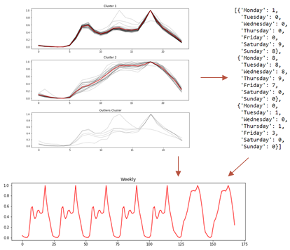 Time Series Clustering — Deriving Trends and Archetypes from Sequential ...